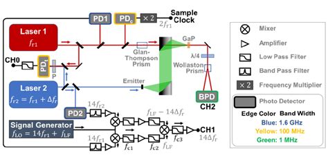 Data Acquisition Setup Pdt Photodetector Bpd Balanced Download Scientific Diagram