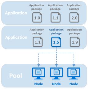 Deploy Application Packages To Compute Nodes Azure Batch Microsoft