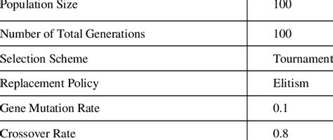 Ga Parameters And Rules Download Table