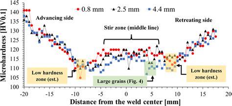 The Microhardness Distribution Of Fsw Joint Download Scientific Diagram