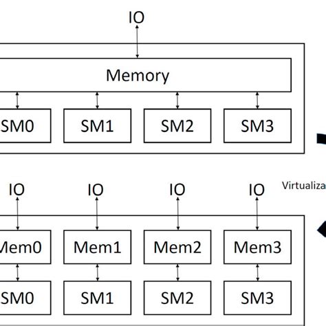 Using Multiple Threads And Streams On A Single Gpu The Upper Figure Download Scientific