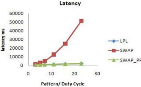 Latency With Varying Pattern Download Scientific Diagram
