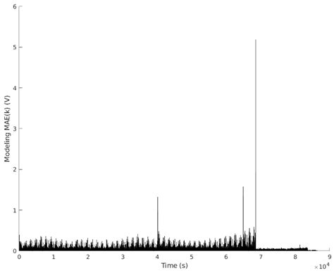 batteries free full text iterative nonlinear fuzzy modeling of