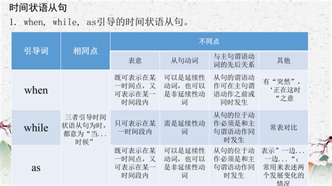 2024届高三英语二轮复习时间状语从句和地点状语从句课件 共17张ppt 21世纪教育网