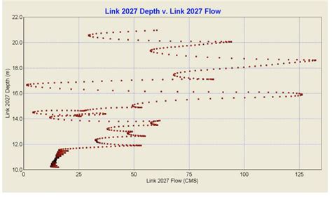 11 Depth Versus Flow Discharge Rating Curve For The Link