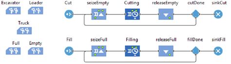 Earthwork Operations Discrete Event Simulation Model Download Scientific Diagram