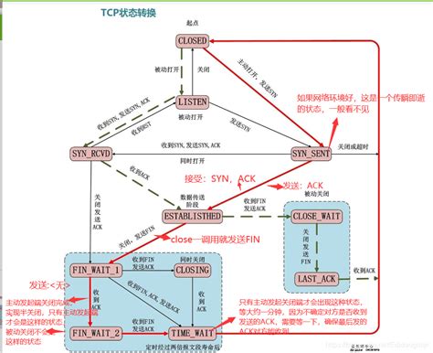 Tcp协议 状态机tcp状态机 Csdn博客
