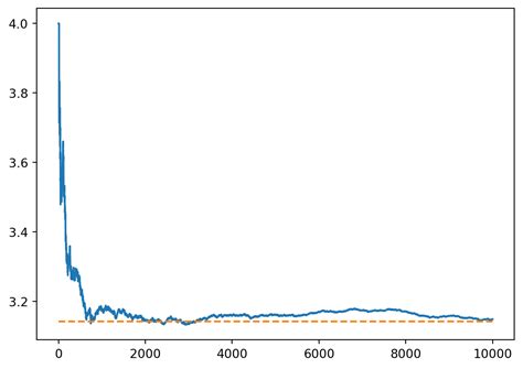 Monte Carlo Methods Part Ii Computational Physics
