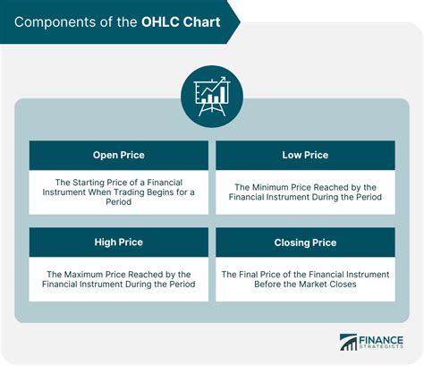 Ohlc Chart Definition Components Interpretation Limitations