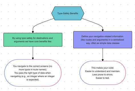 Navigation Compose Type Safe Apis By Nine Pages Of My Life Medium