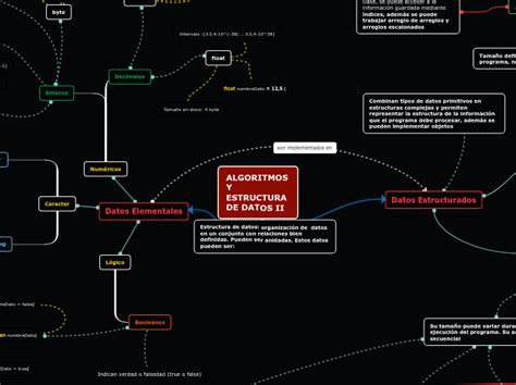 Algoritmos Y Estructura De Datos II Mind Map