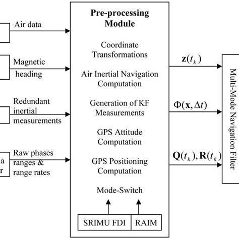 Functional System Architecture Download Scientific Diagram