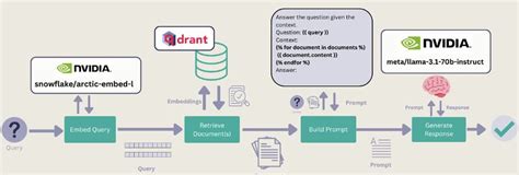 Tuana Çelik On Linkedin Haystack Ai Llm Nvidia Opensource