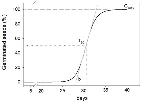 Germination Kinetics Of Ferula Communis L Seeds A Potentially Multipurpose Use Wild Species