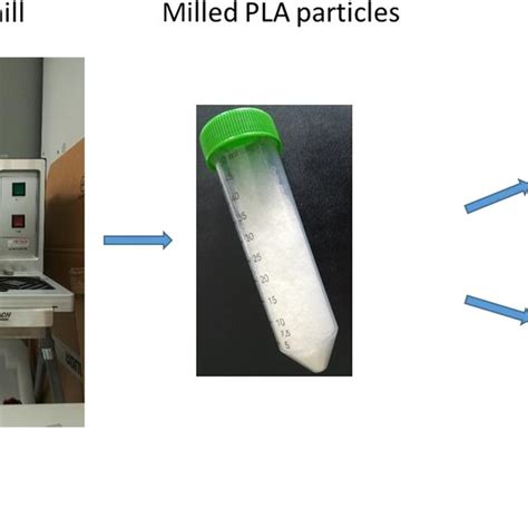 experimental scheme of pla particle generation and investigation