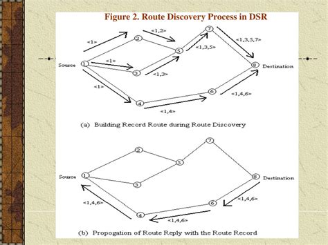 Ppt Routing Algorithms In Ad Hoc Networks Powerpoint Presentation Free Download Id 3982482