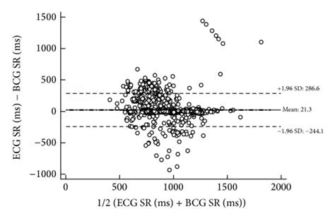 Correlation Of Analyzed Cycle Length Of Ecg And Bcg In Different Download Scientific Diagram