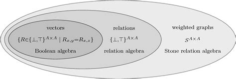 Figure 1 From An Algebraic Framework For Minimum Spanning Tree Problems