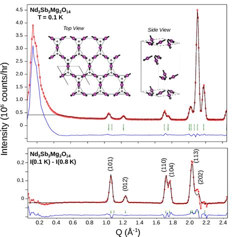 Rietveld Refined Neutron Diffraction Data For Nd3sb3mg2o14 A Low T