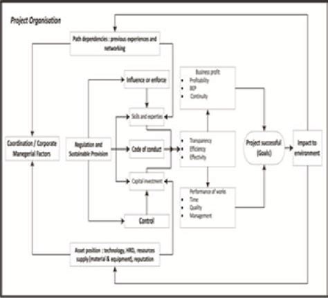 Developed Framework Sustainable Dynamic Capabilities Of Public Building