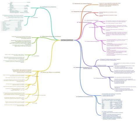 Sistemas Dispersos Coggle Diagram