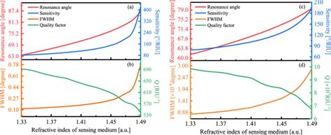 The Variation Of Resonance Angle Sensitivity Fwhm And Quality Factor