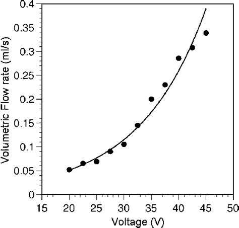 A D Temporal Evolution Of The Droplet Size Distribution For The