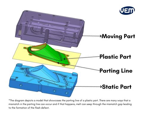 What Is Parting Line In Injection Molding At William Mcdonough Blog
