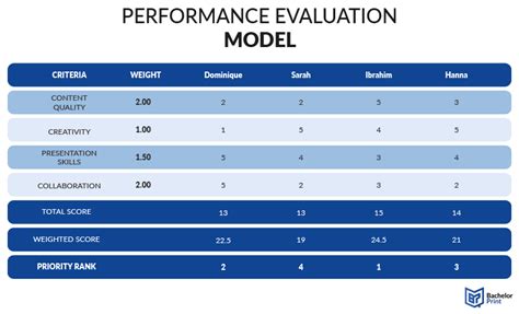 Performance Scoring System