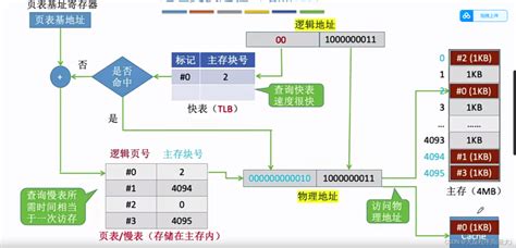 存储器 页式存储 Csdn博客