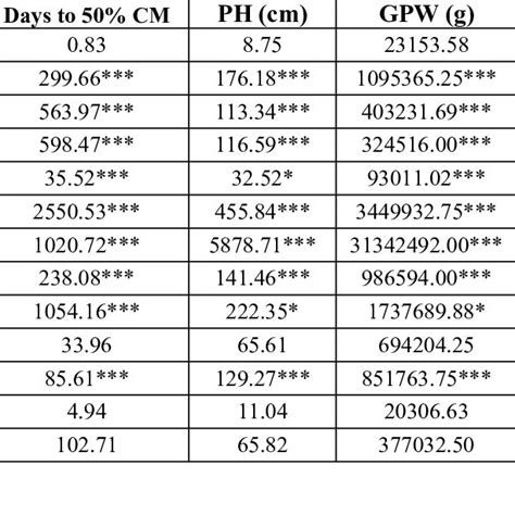 Line X Tester Analysis Of Variance Anova For Combining Ability For Download Table