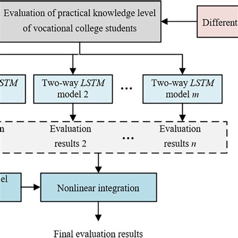 Evaluation Process Of Practical Knowledge Level Download Scientific