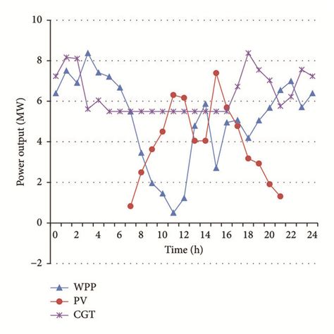 A Multiobjective Robust Scheduling Optimization Mode For Multienergy Hybrid System Integrated By