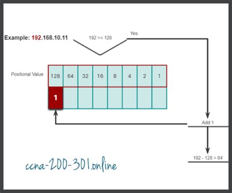 Binary Number System CCNA