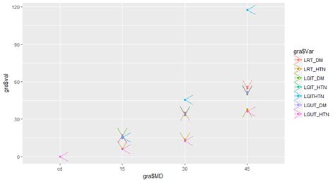 R Ggplot2 Line Plot Dotted Lines And Arrows Stack Overflow