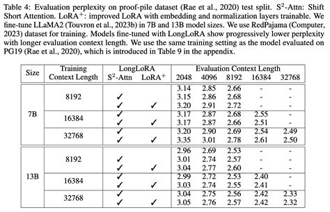 Longlora Efficient Fine Tuning Of Long Context Large Language Models