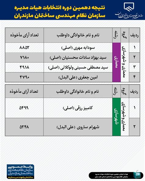 نتیجه دهمین دوره انتخابات هیات مدیره سازمان نظام مهندسی ساختمان مازندران