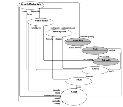 Conceptual Model For Sofiots Ontology Secondary Concepts Are Marked
