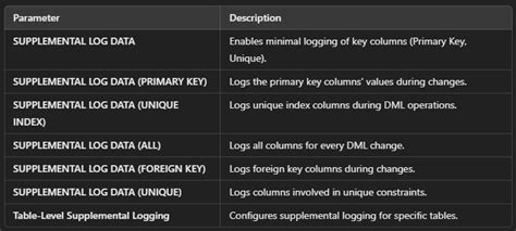 Gg Supplemental Logging For Oracle Databases Zaheer Abbas Mitaigiri