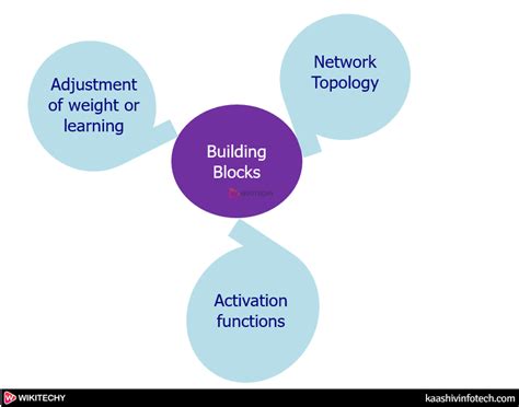 Artificial Neural Network Building Blocks Artificial Neural Network