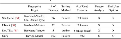 table x from preventing sim box fraud using device model fingerprinting