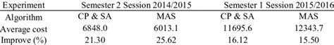 Experimental Results Of Umslic Examination Timetabling Problem Download Scientific Diagram
