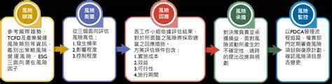 風險管理 投資人關係 新普科技股份有限公司