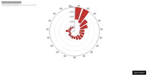 React Component Echarts Examples CodeSandbox