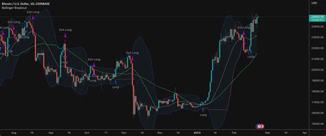 Bollinger Band Breakout — Strategy By Millerrh — Tradingview
