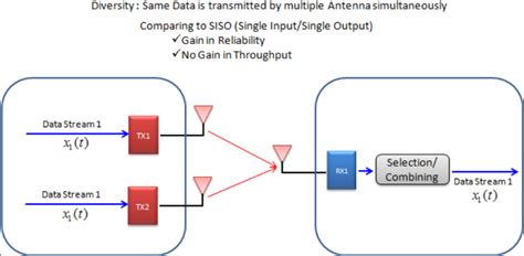Mimo详解系列（1）：天线分集 知乎