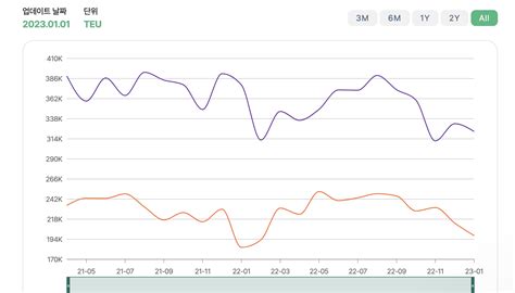 Recharts Y Axis Ticks Interval 조정