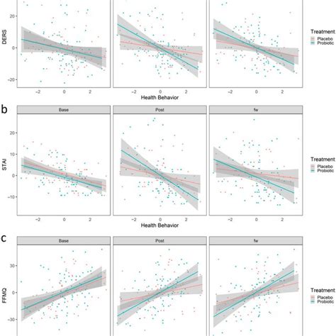 Linear Regression Predicted Scores Using The Linear Regression Model Download Scientific