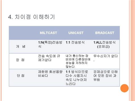 Network Transmission Technology Interm Cs 1 Multi Cast