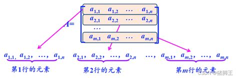 武汉大学数据结构mooc第7周测验 三维数组元素个数 csdn博客